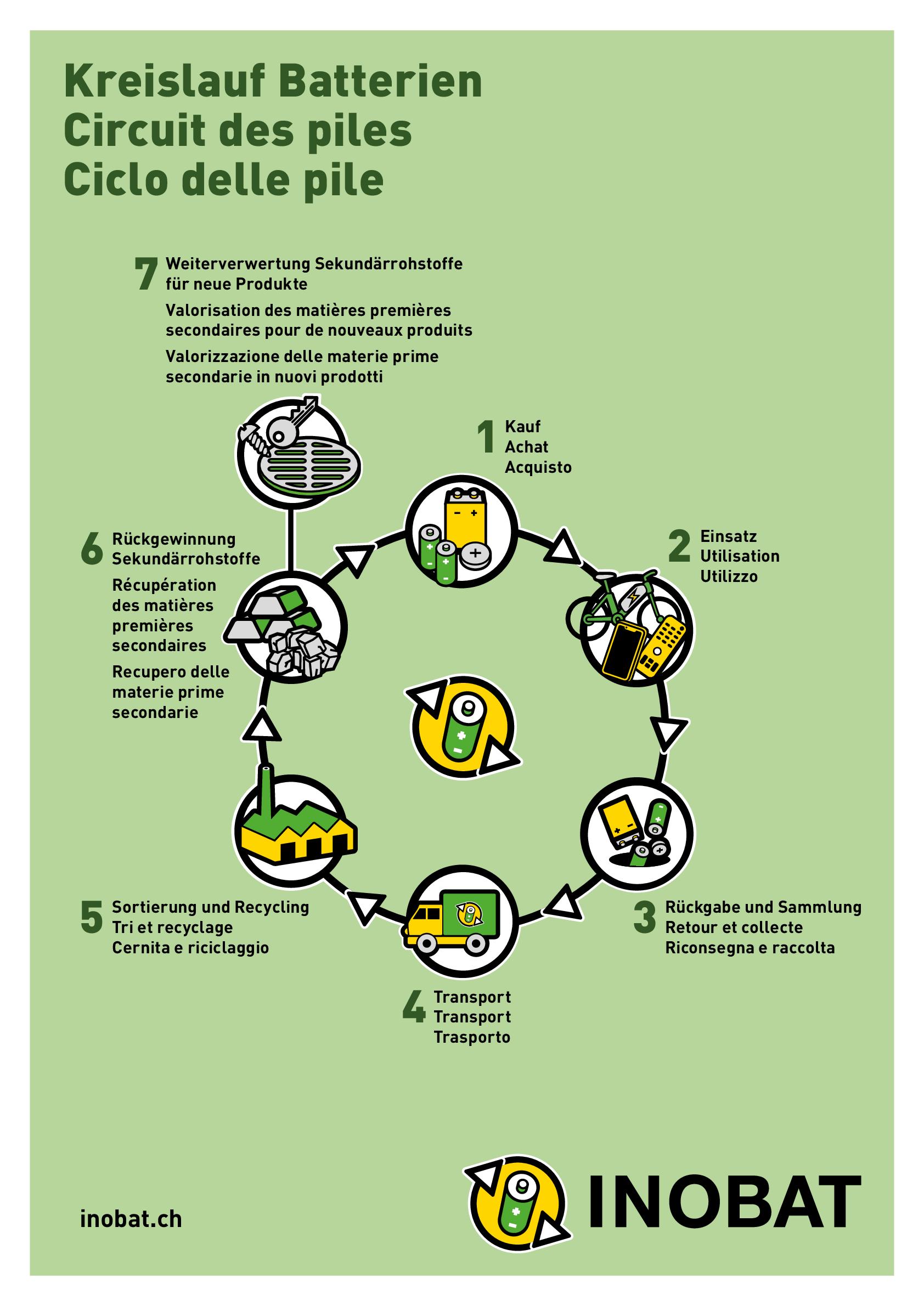 Infos & Material | INOBAT